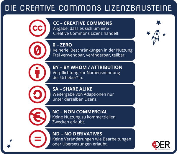 Infografiken Creative Commons | Universität Koblenz