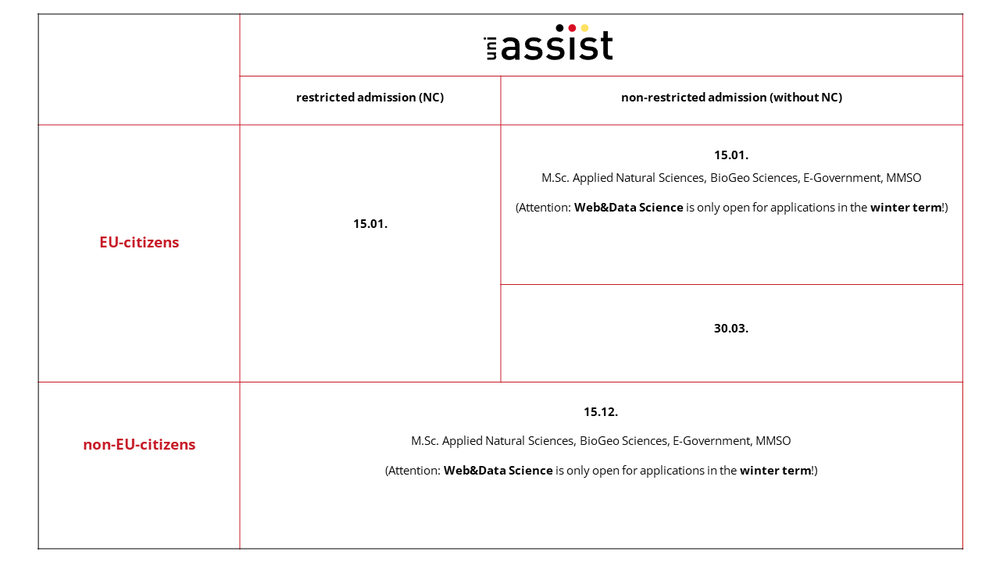 Application via uni-assist | University of Koblenz