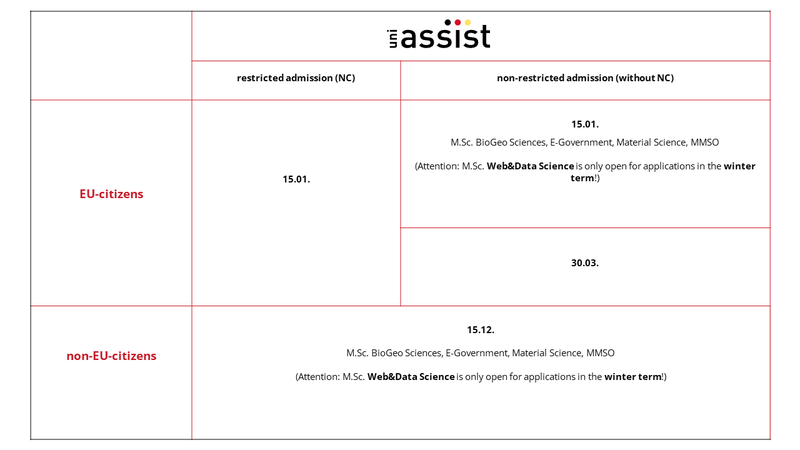 Application via uni-assist | University of Koblenz
